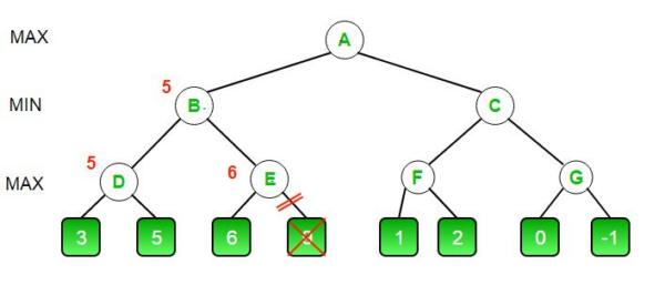 Connect 4 Game Theory Analysis: Exploring Mathematical Strategies